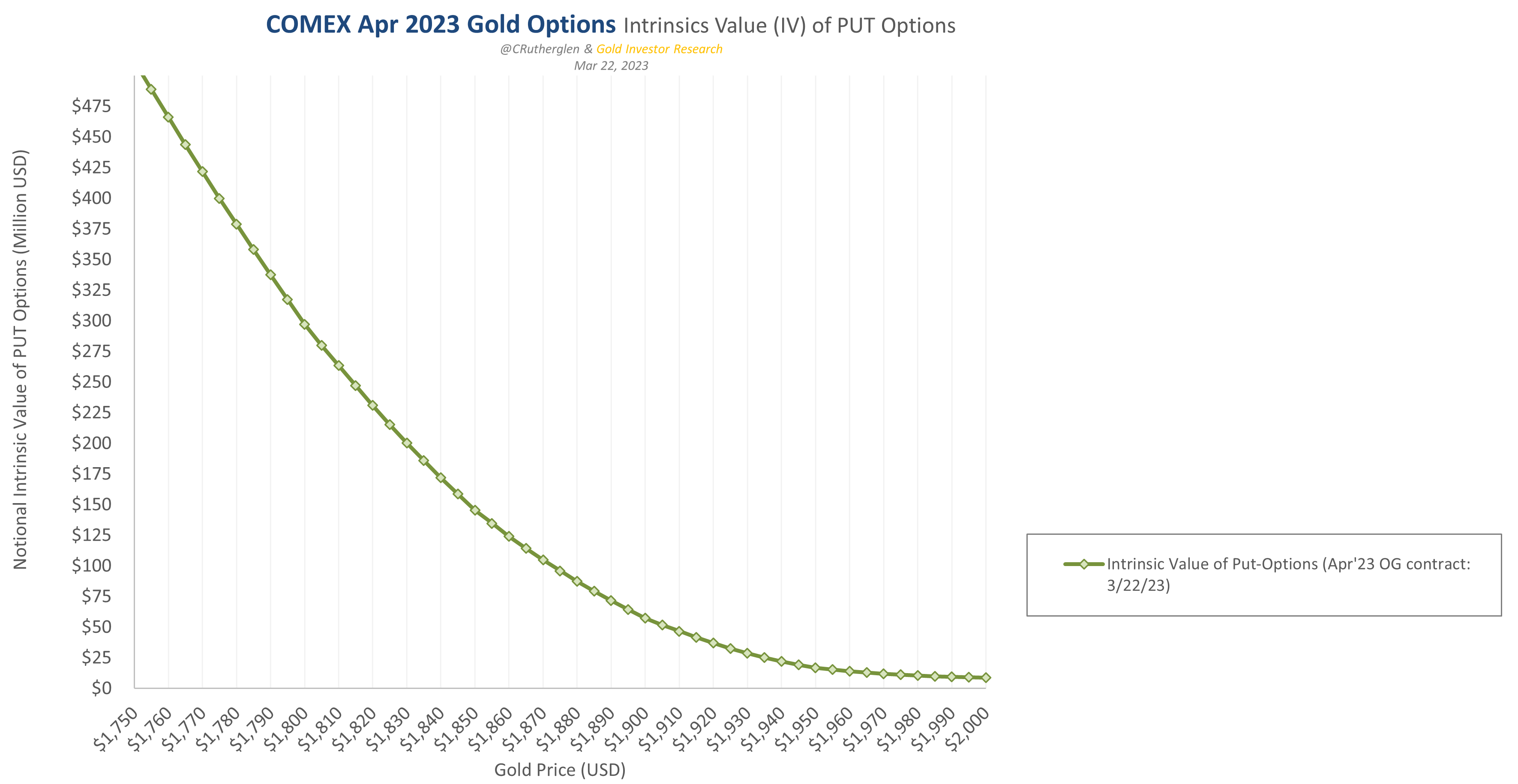 Gold Options: Intrinsic Value Curves (The Basics)