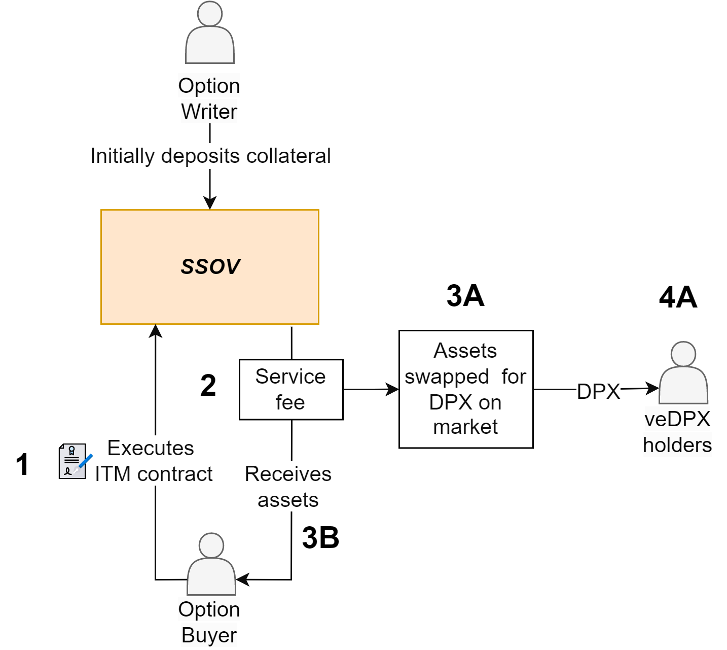 Tokenomics 101: Dopex - by Mason Fasco - Forgd
