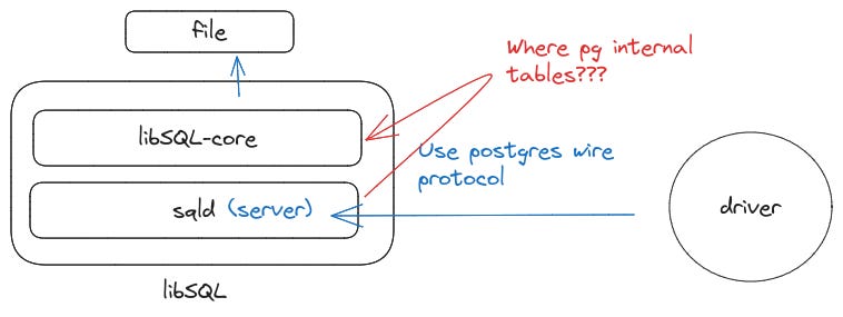 libSQL: Diving Into a Database Engineering Epic
