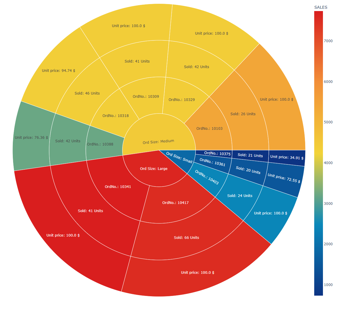 Unlocking Insights: Understand Your Dataset with Multilayered Visuals using Sunburst Plots