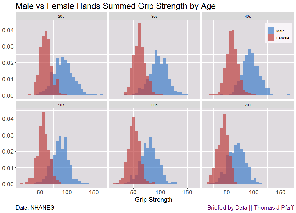 Female vs Male Grip Strength - by Thomas J. Pfaff
