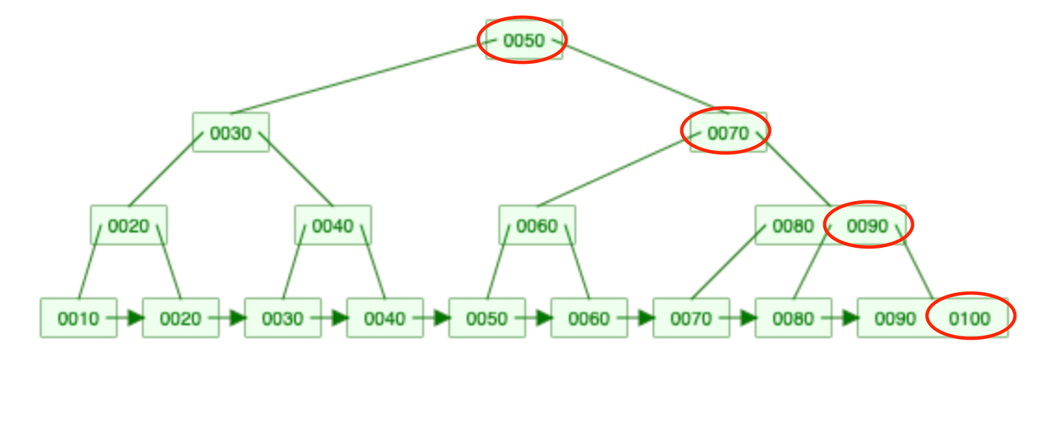 Database Indexing Explained - by Martin Joo