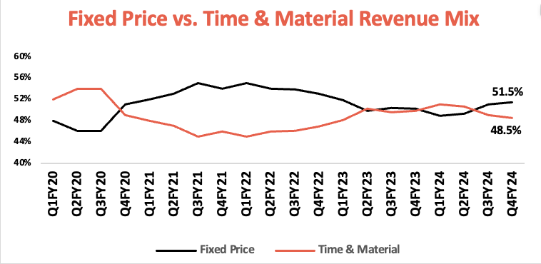 Coforge (NSE:COFORGE) Deep Dive - by Sabiduria Capital