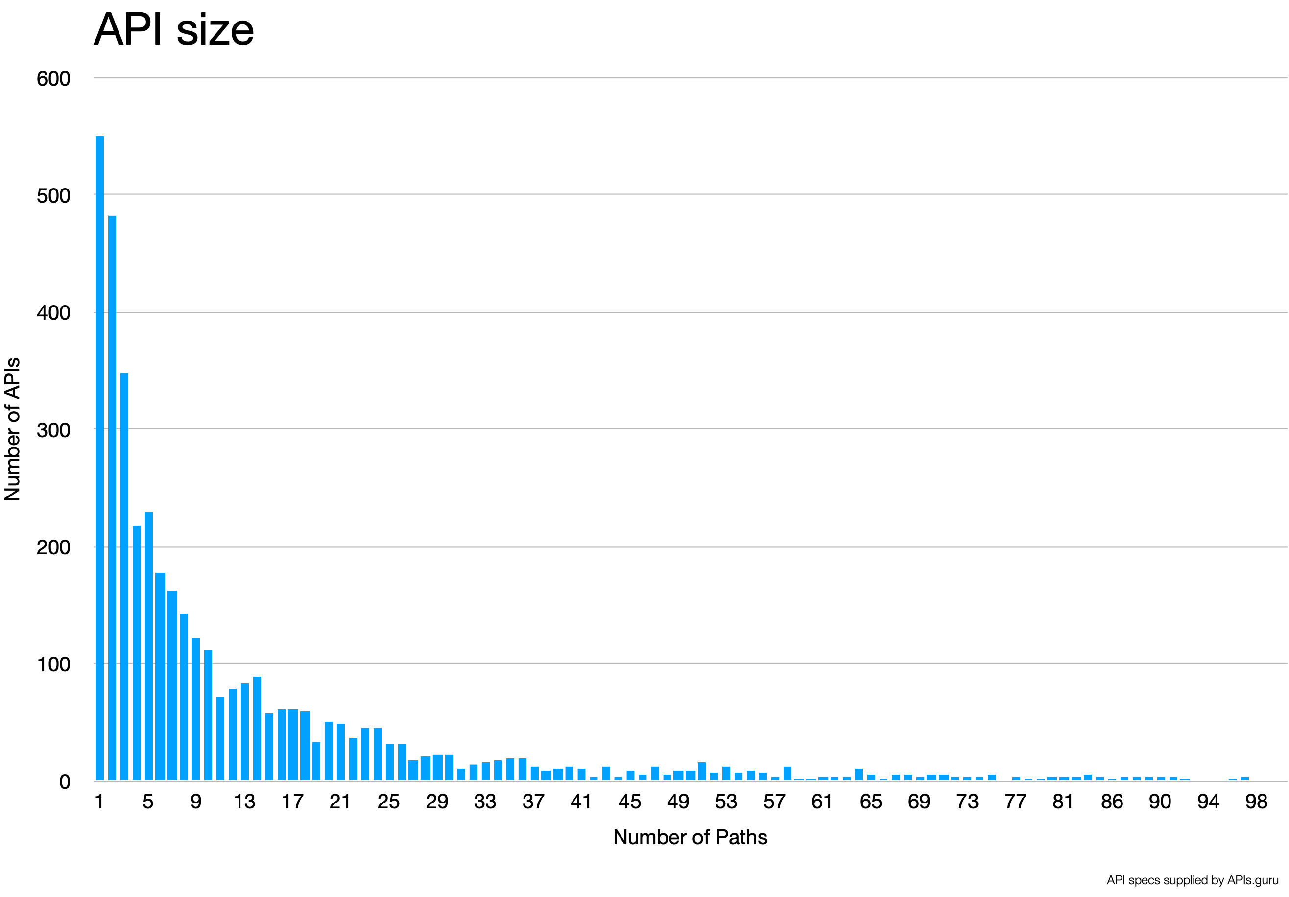 API Size Matters - by Bruno Pedro - The API Changelog