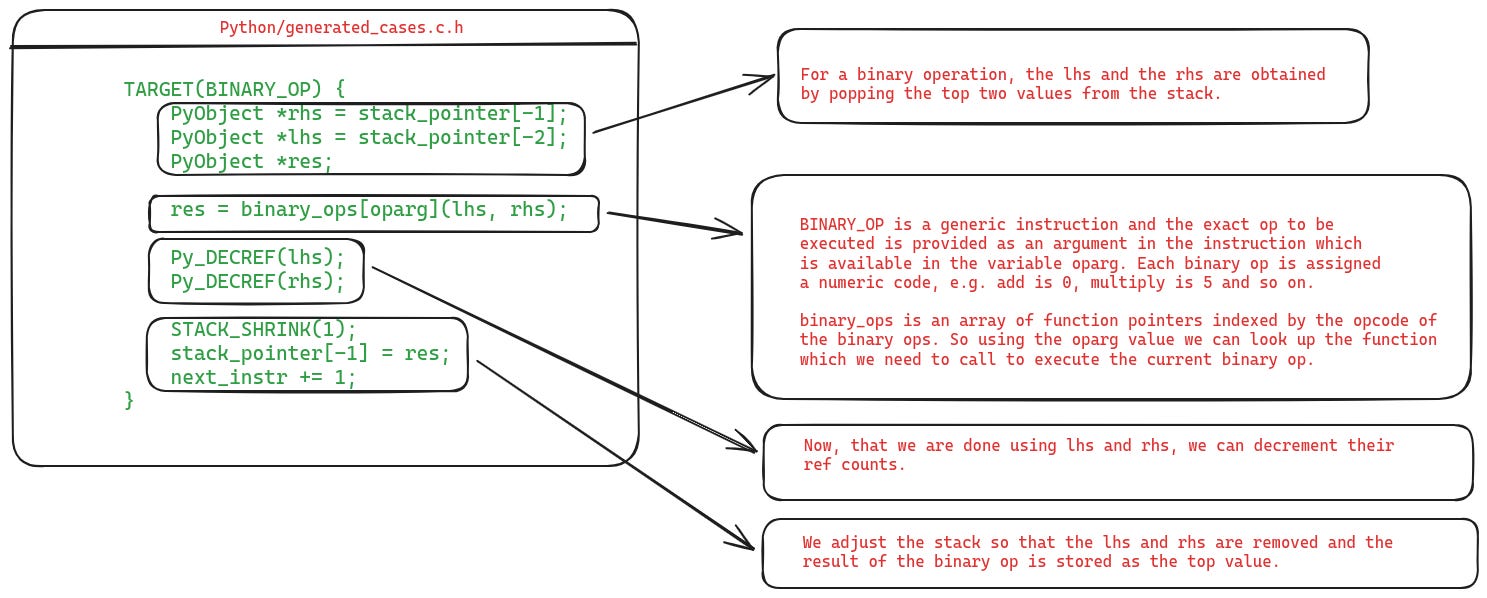 CPython Dynamic Dispatch Internals: How a + b Works?