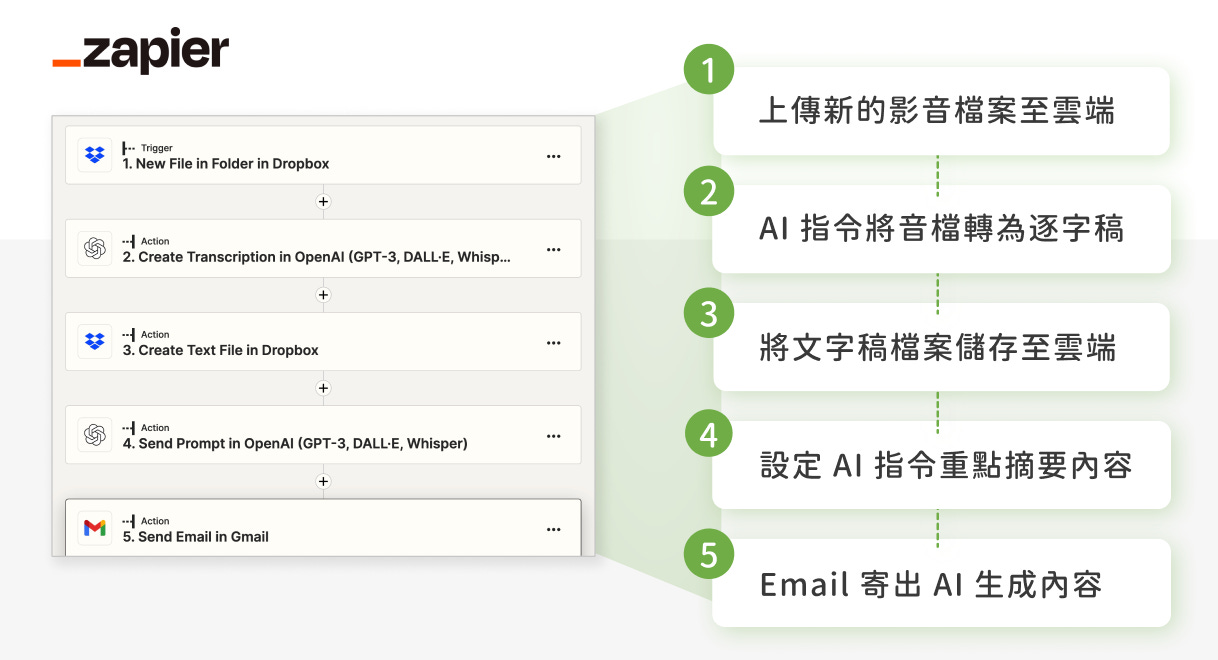以 NoCode 的角度帶你認識什麼是 API? - NoCode 工作術，工作更專注