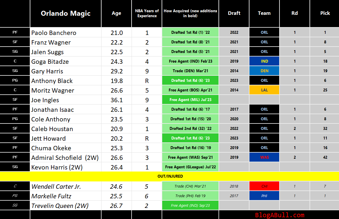 Bulls vs. Magic roster preview: 2 games against their rebuilding ...