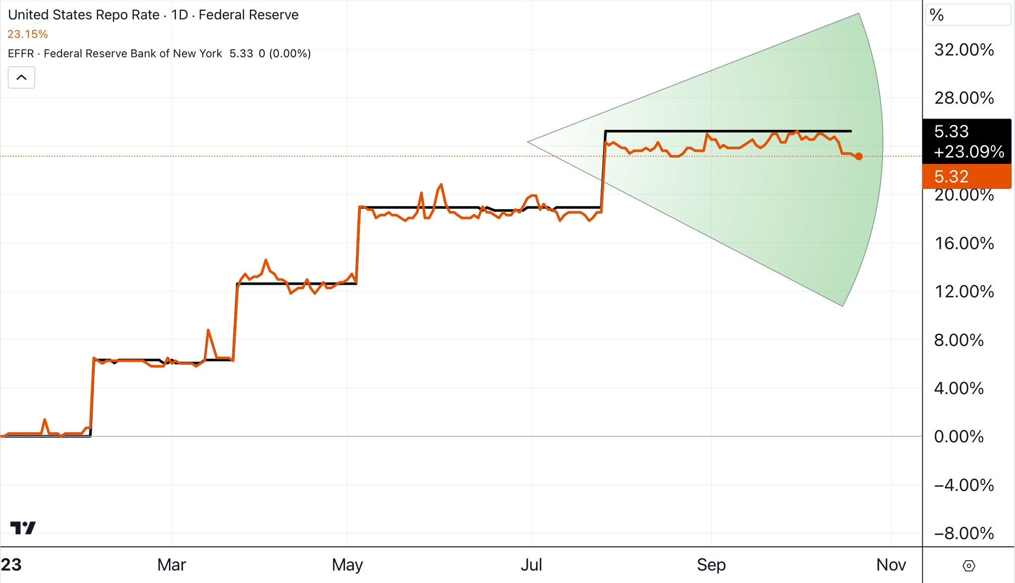 FEDERAL RESERVE EFFECTİVE INTEREST RATE AND UNITED STATES REPO RATE