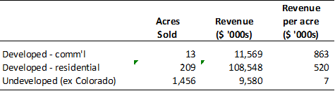 AMREP CORP - Leahi Capital
