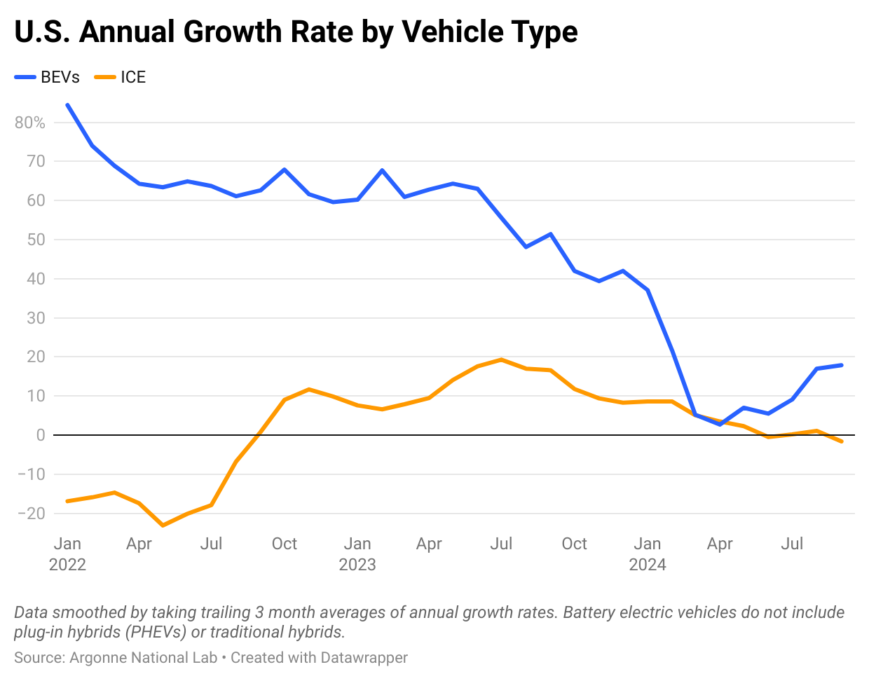 Why EV Sales Are Growing Again - by Michael Thomas