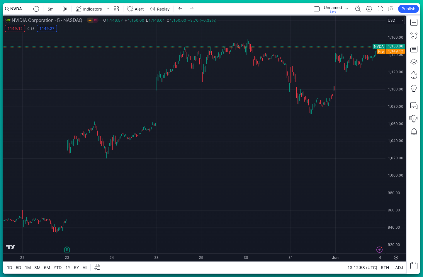 Premium Technical Analysis Series 1: NVIDIA 1-Week Analysis And ...