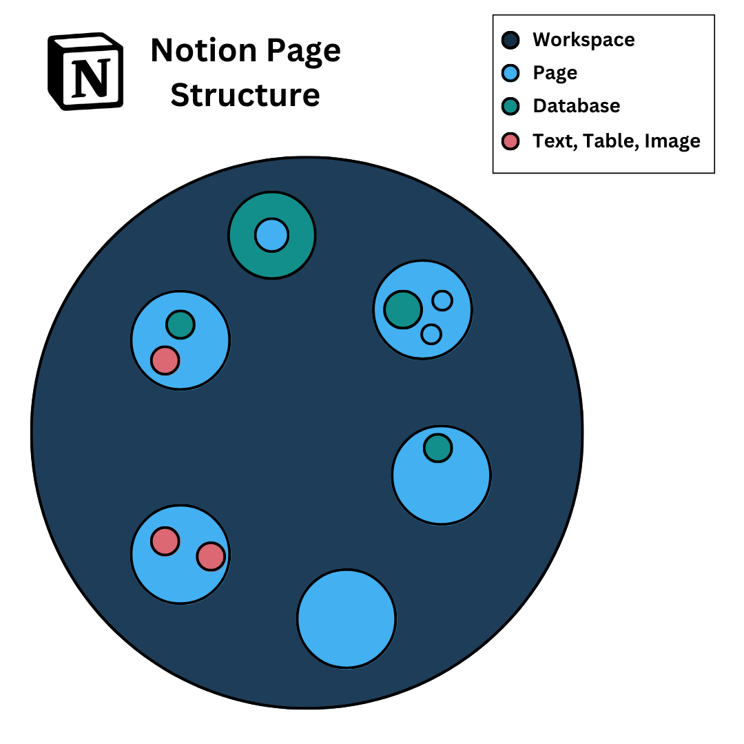 Notion Database vs. Page - by Thomas Yang