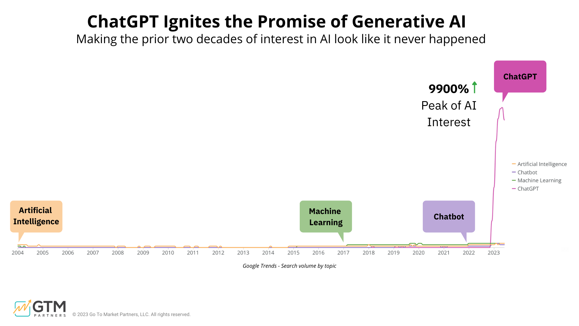 Leverage generative AI to transform your GTM strategy