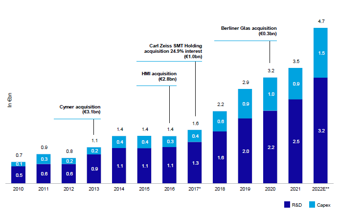 ASML, the lithography titan - by Tech Fund