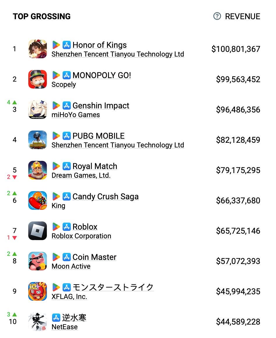 Appmagic Top Mobile Games Of November 2023 By Revenue And Downloads 0091