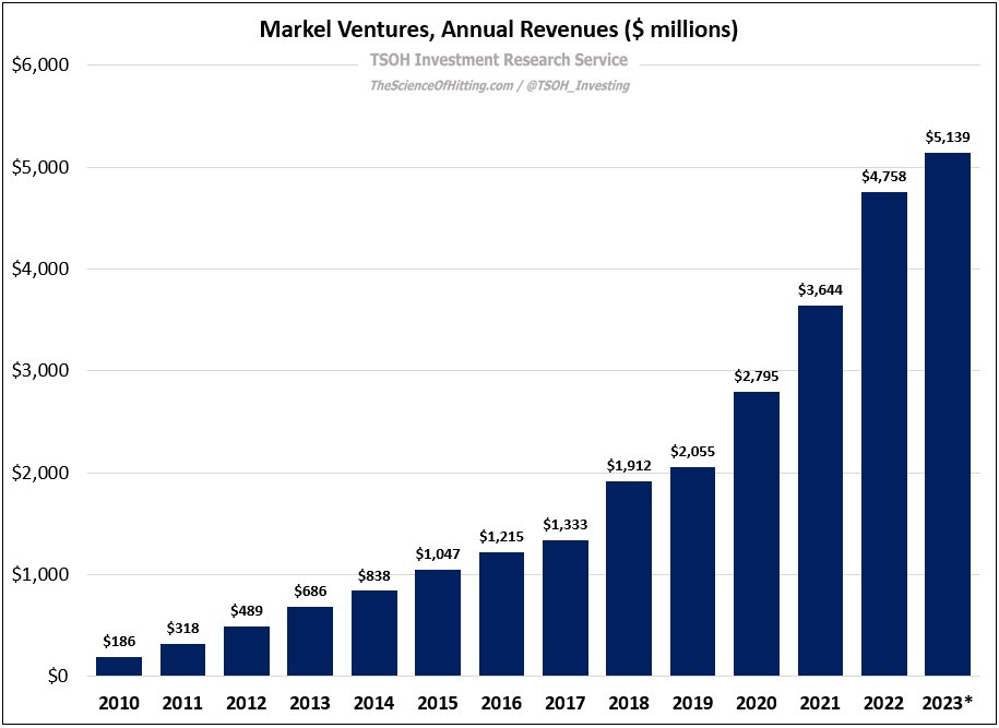 The Markel Style - by The Science of Hitting
