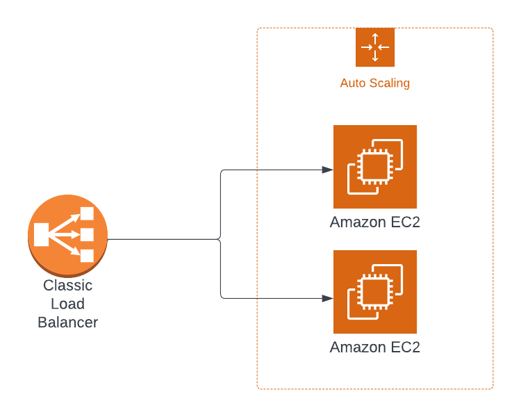 Part 2: Getting Started with Autoscaling on AWS using Cloudformation - Load Balancing