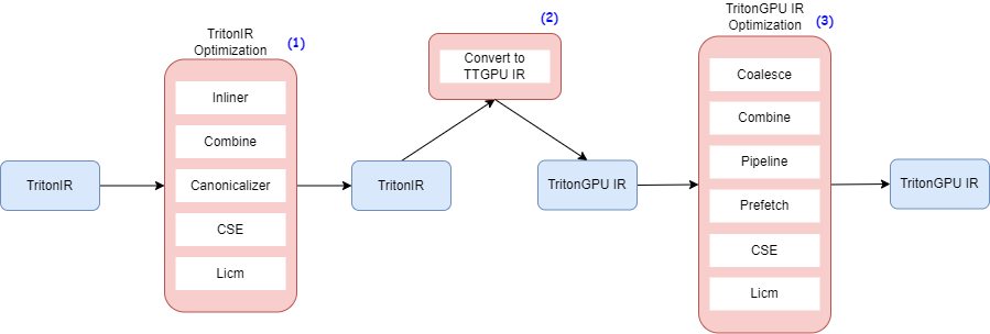 Enhancing Deep Learning Performance with Triton and PyTorch - vector add example with IRs