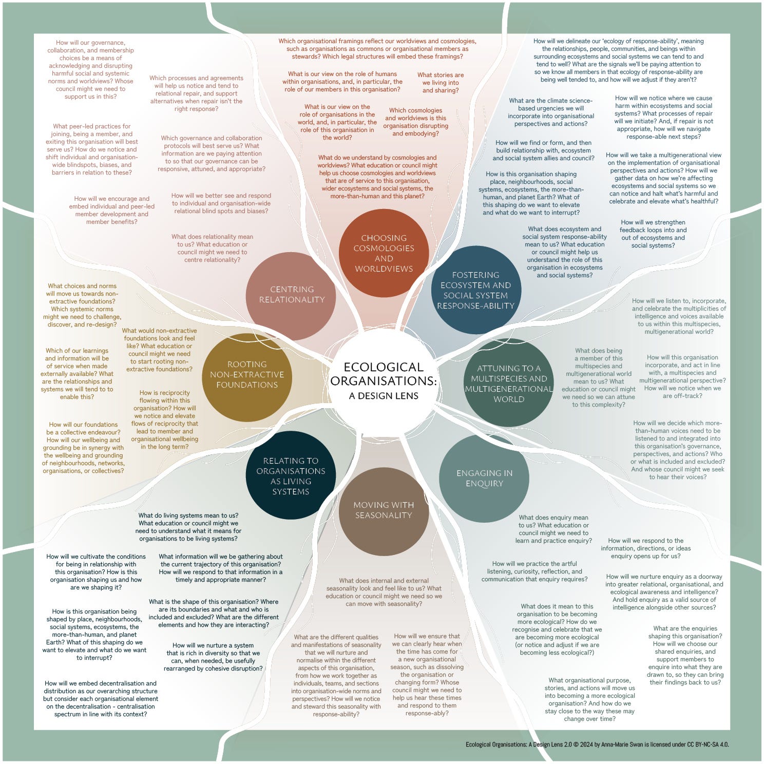 Ecological Organisations: A Design Lens (2.0)