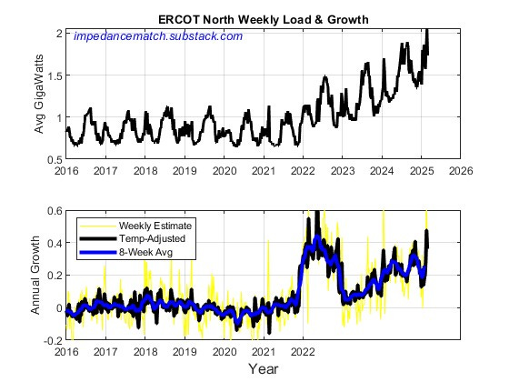 ERCOT Load Growth - by Kevin Green - Impedance Match