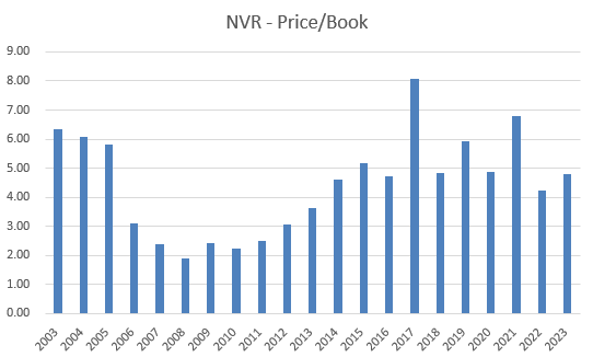 NVR, Inc. (NVR) - by Value Stock Geek - Security Analysis