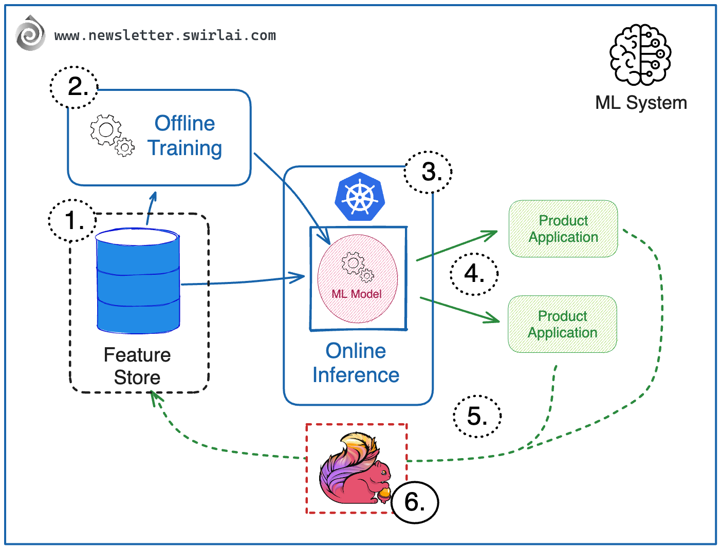 Levels of Data Freshness in Machine Learning Systems