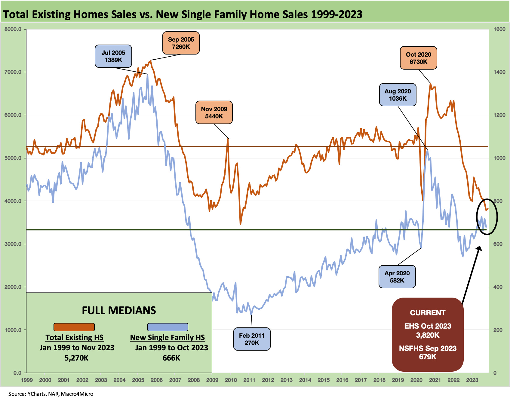 Nov 2023 Existing Home Sales: Avoids New Lows
