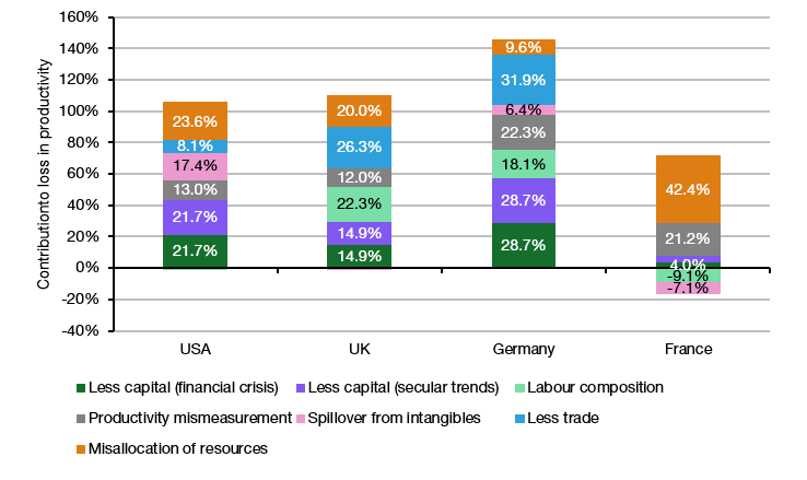 The many reasons for our declining productivity