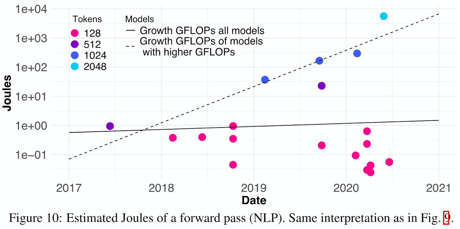 Trends in the Compute Requirements of Deep Learning