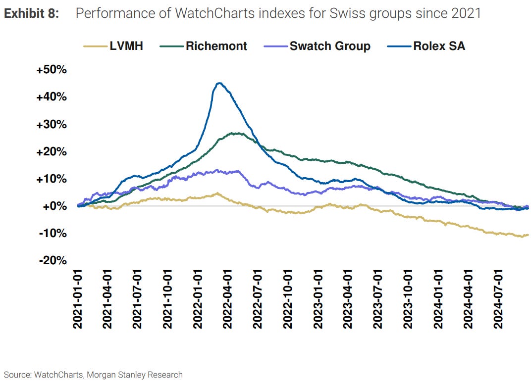 Morgan Stanley's Q3 2024 Swiss Watch Market Report