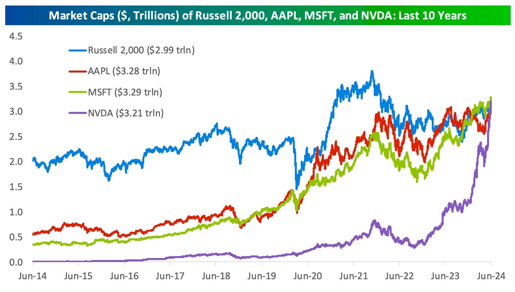 Market Concentration - by Andrew Sarna - Off The Charts
