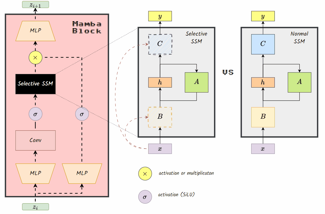 The Mamba Effect: State Space Models Taking on Transformers