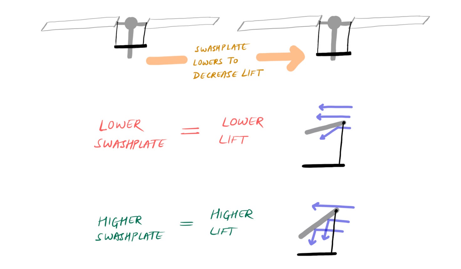 Physics of Helicopters: Part 2 - by Aditya Sharma