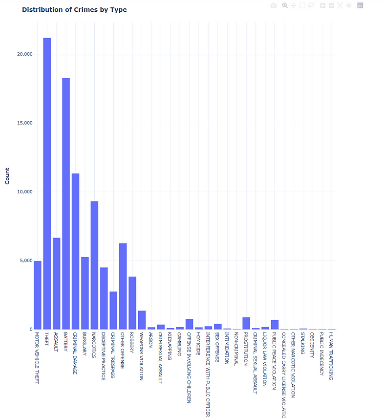 Building an Agent for Data Visualization (Plotly)