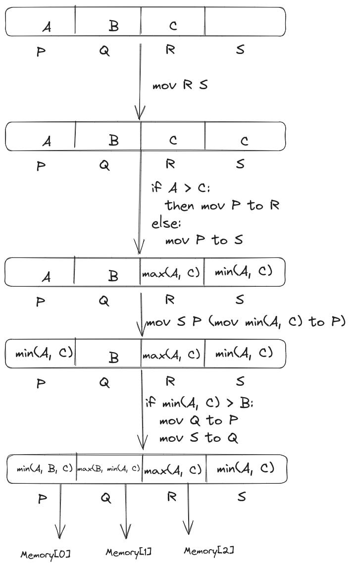 DeepMind's AlphaDev: Optimizing Sorting Algorithms
