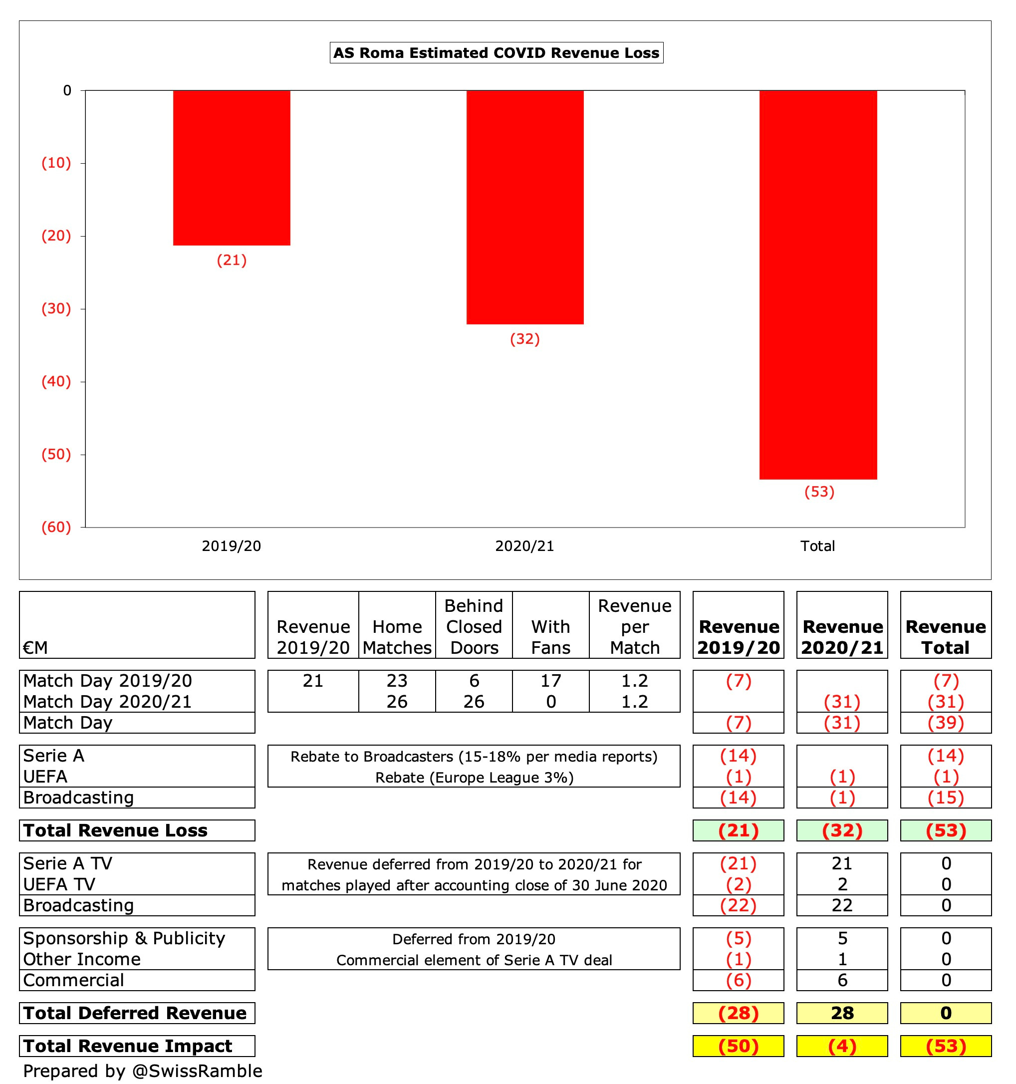 AS Roma Finances 2021/22 - The Swiss Ramble