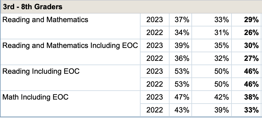 New Report: Half or More Texas 3rd - 8th Graders Below Grade Level ...