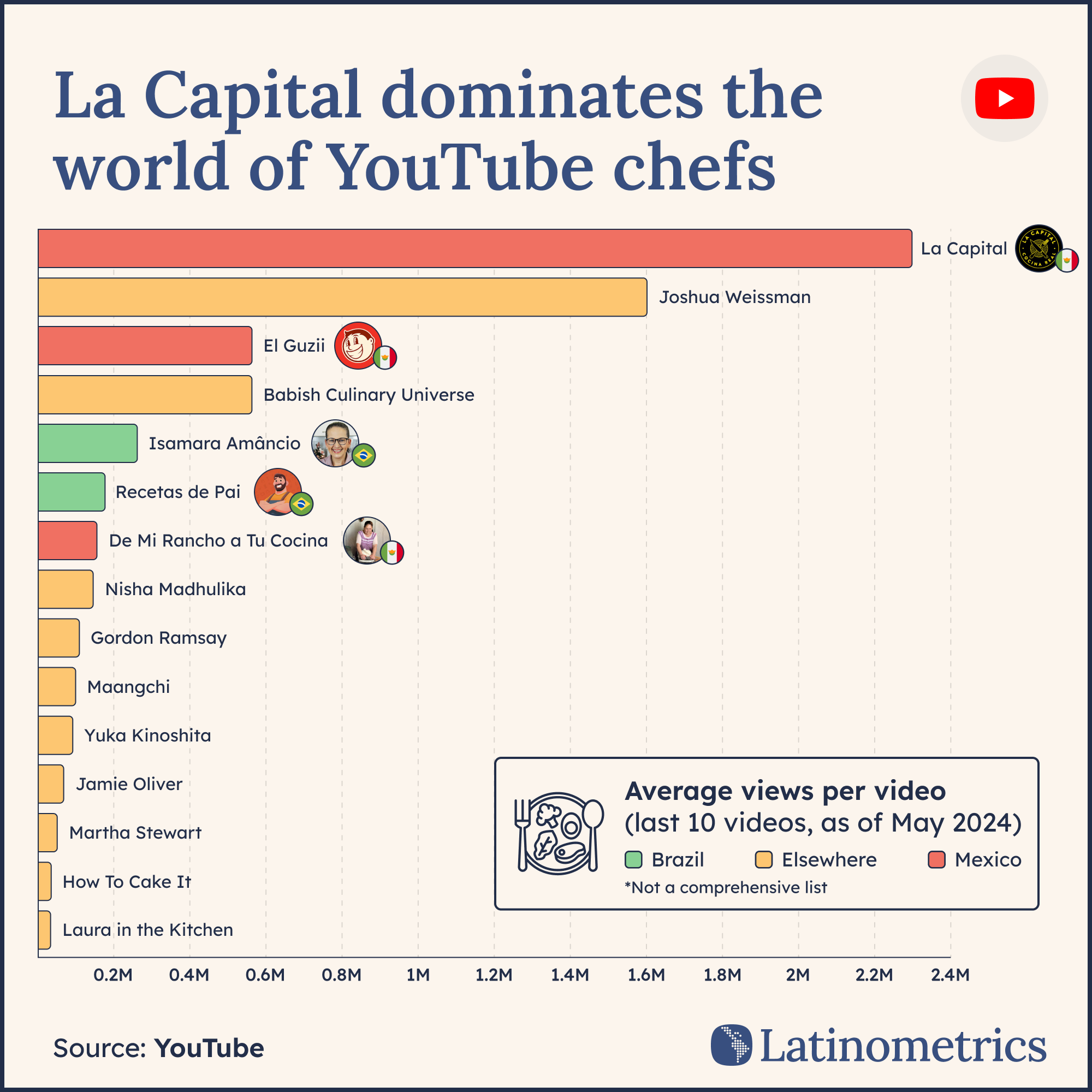 📊 The King of YouTube Chefs - Latinometrics