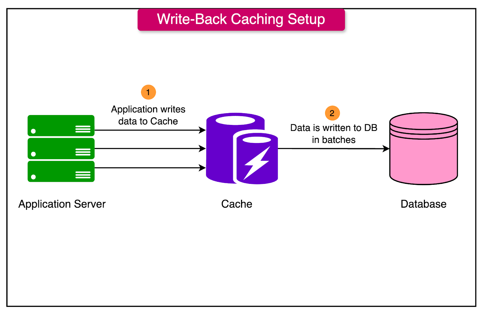 Distributed Caching: The Secret to High-Performance Applications Distributed Caching: The Secret to High-Performance Applications