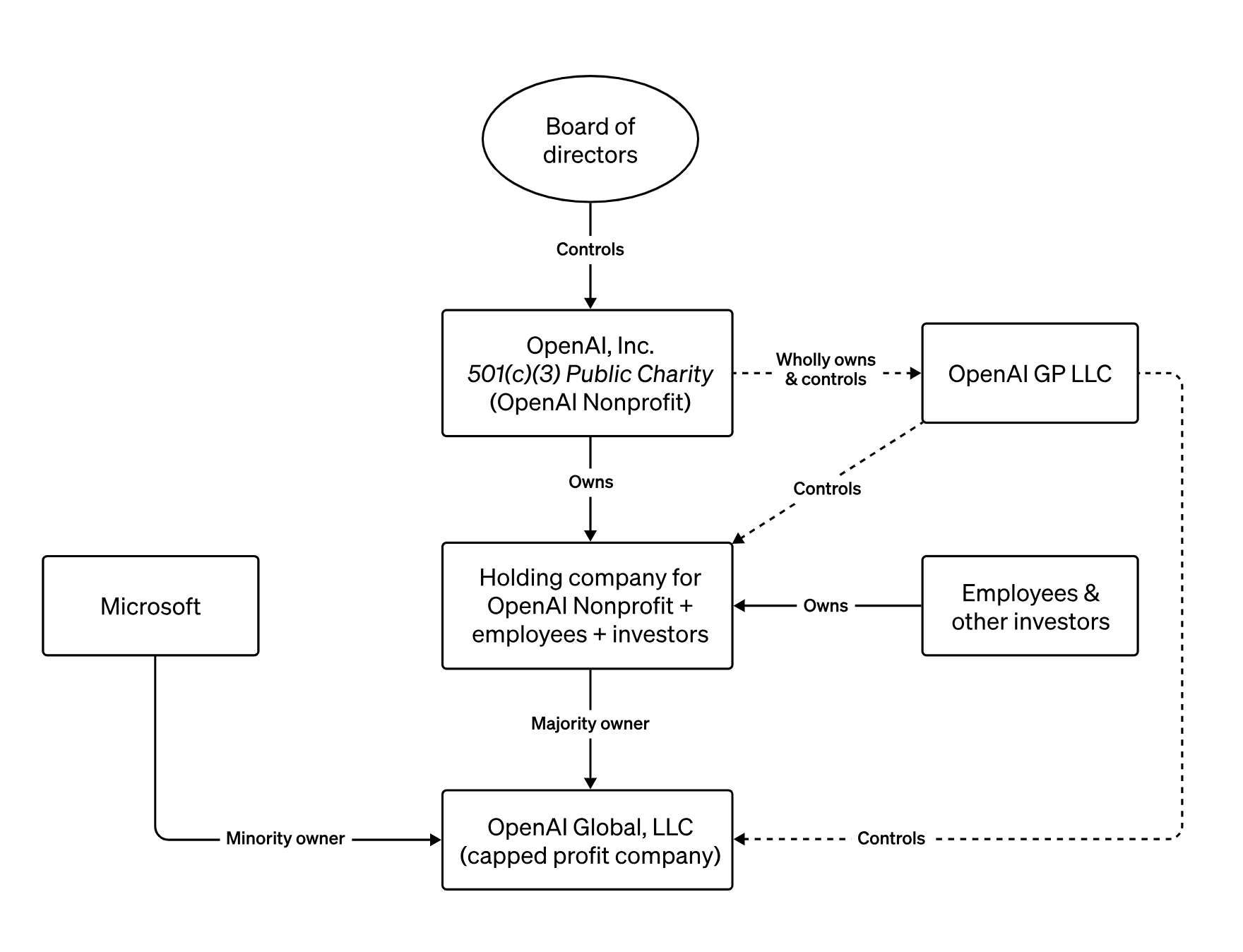 The interested normie's guide to OpenAI drama - by Max Read