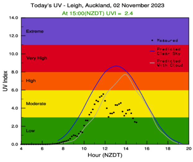 UV Alerts - by Richard McKenzie - UV & You