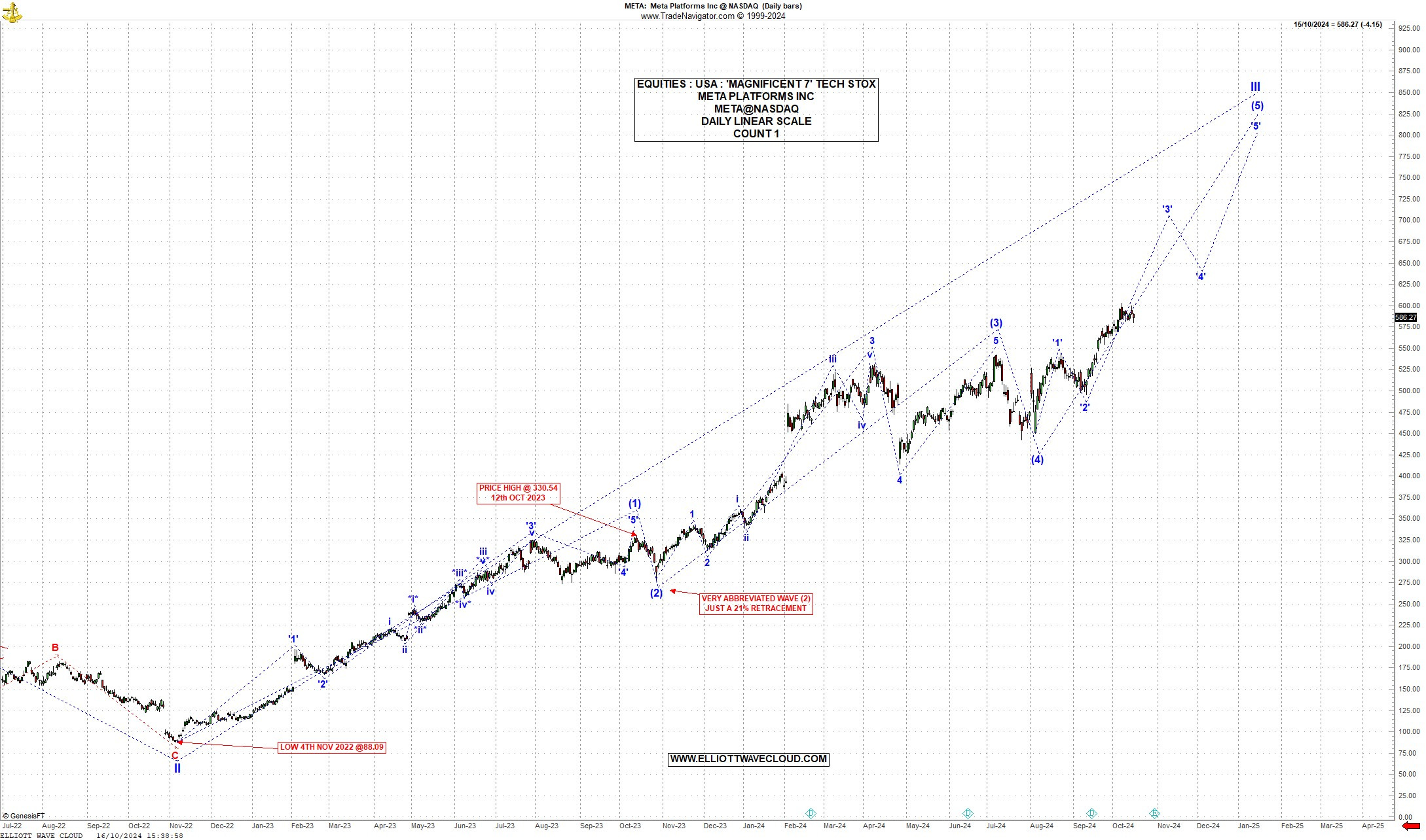 TECH STOCKS : 'MAGNIFICENT 7' : META PLATFORMS INC. : META@NASDAQ ...
