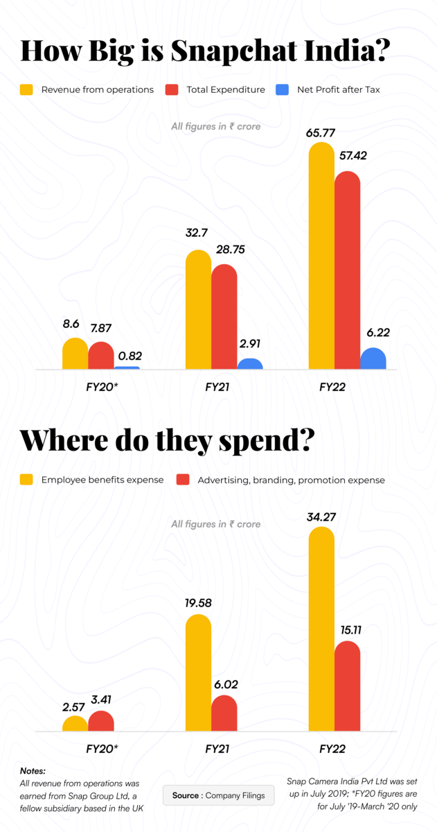 Snapchat’s India Story - by Soumya Gupta