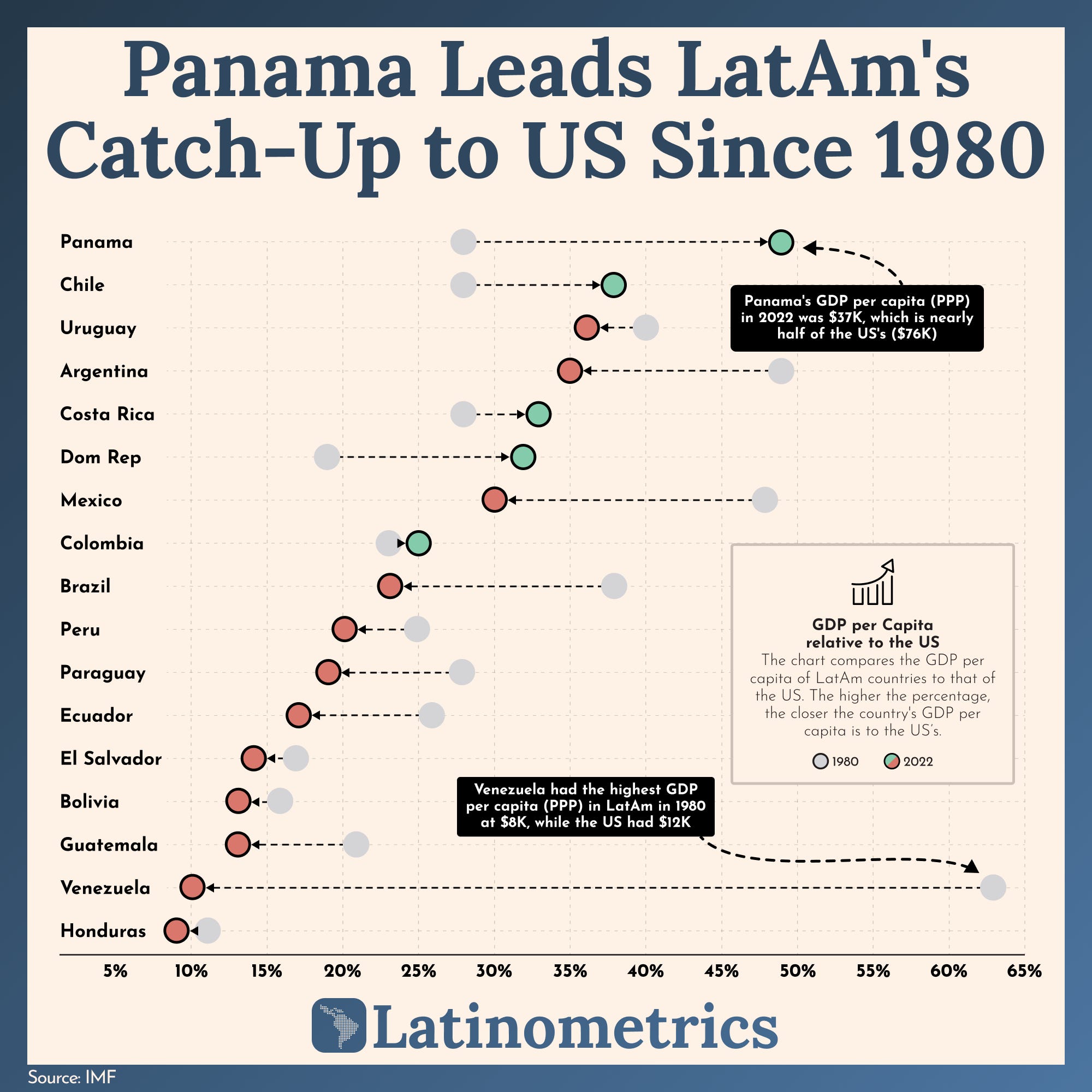 📊 Panama's Development Catch-Up - Latinometrics