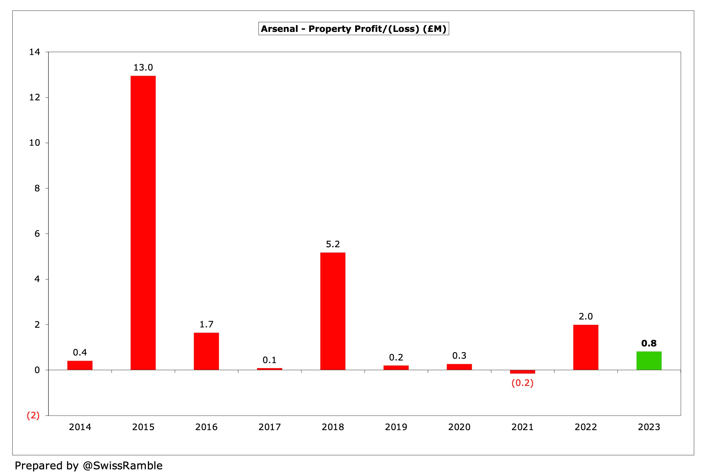 Arsenal Finances 2022/23 - The Swiss Ramble