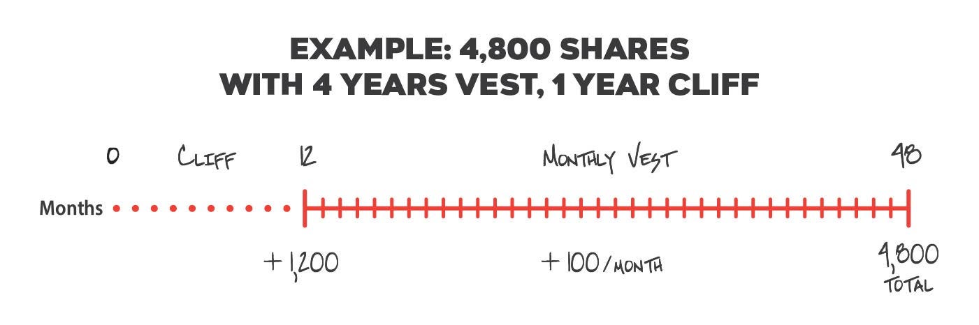 How equity in tech companies works - by Nikhyl Singhal