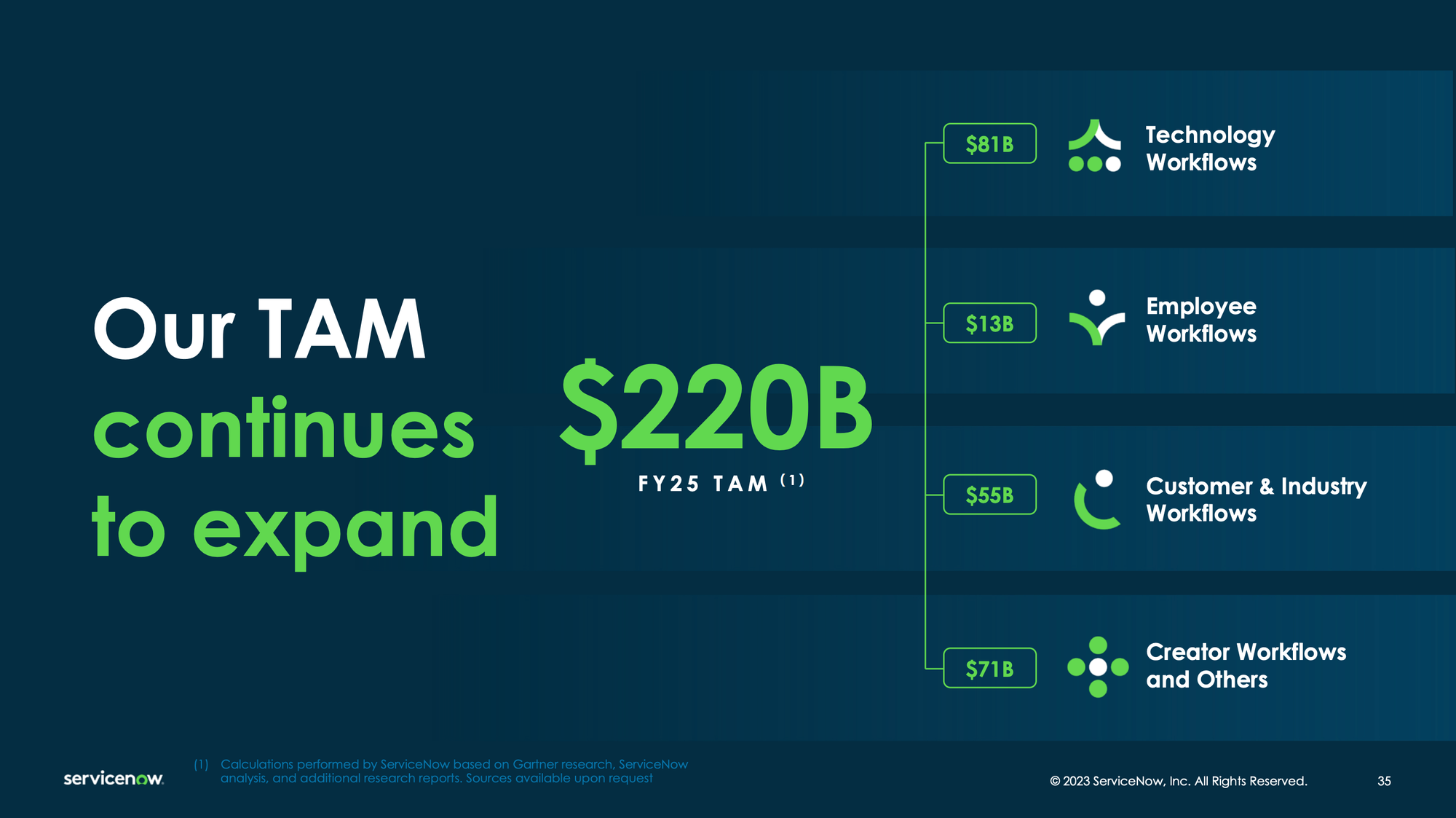 🖱 ServiceNow - Scaling to $10bn in ARR
