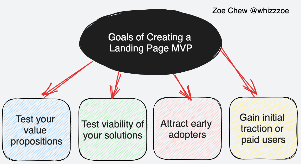 How to Optimize Startup MVP Landing Page? - by Zoe Chew