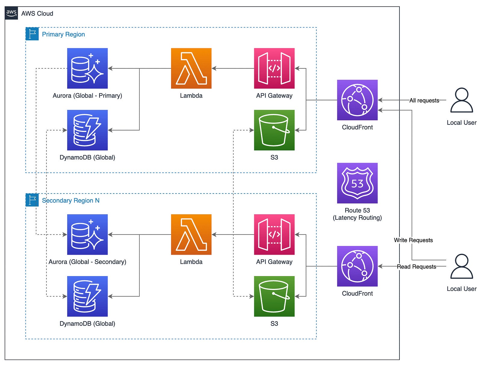 Navigating Single Point of Failure in Cloud Architecture