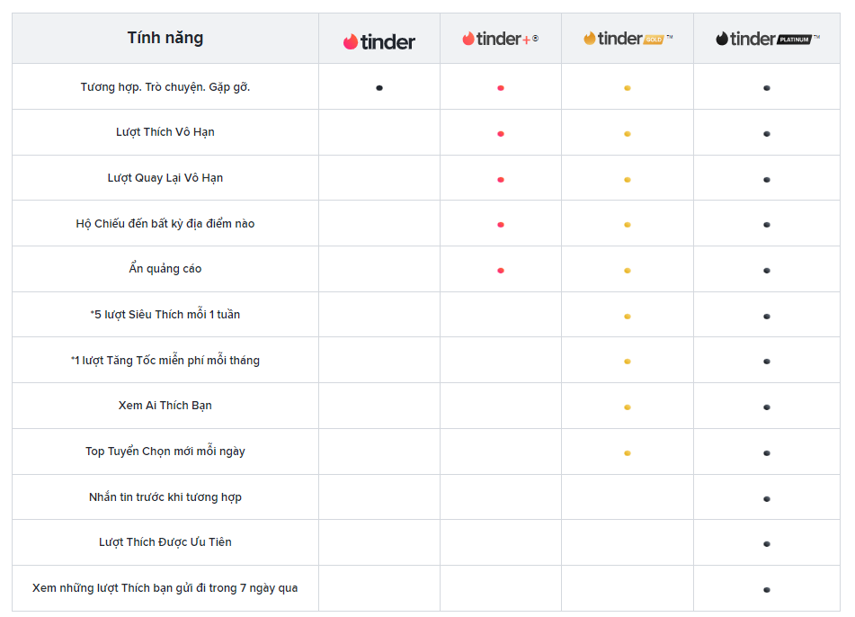 Học Product Business Model: Tinder - by Võ Cao Sơn